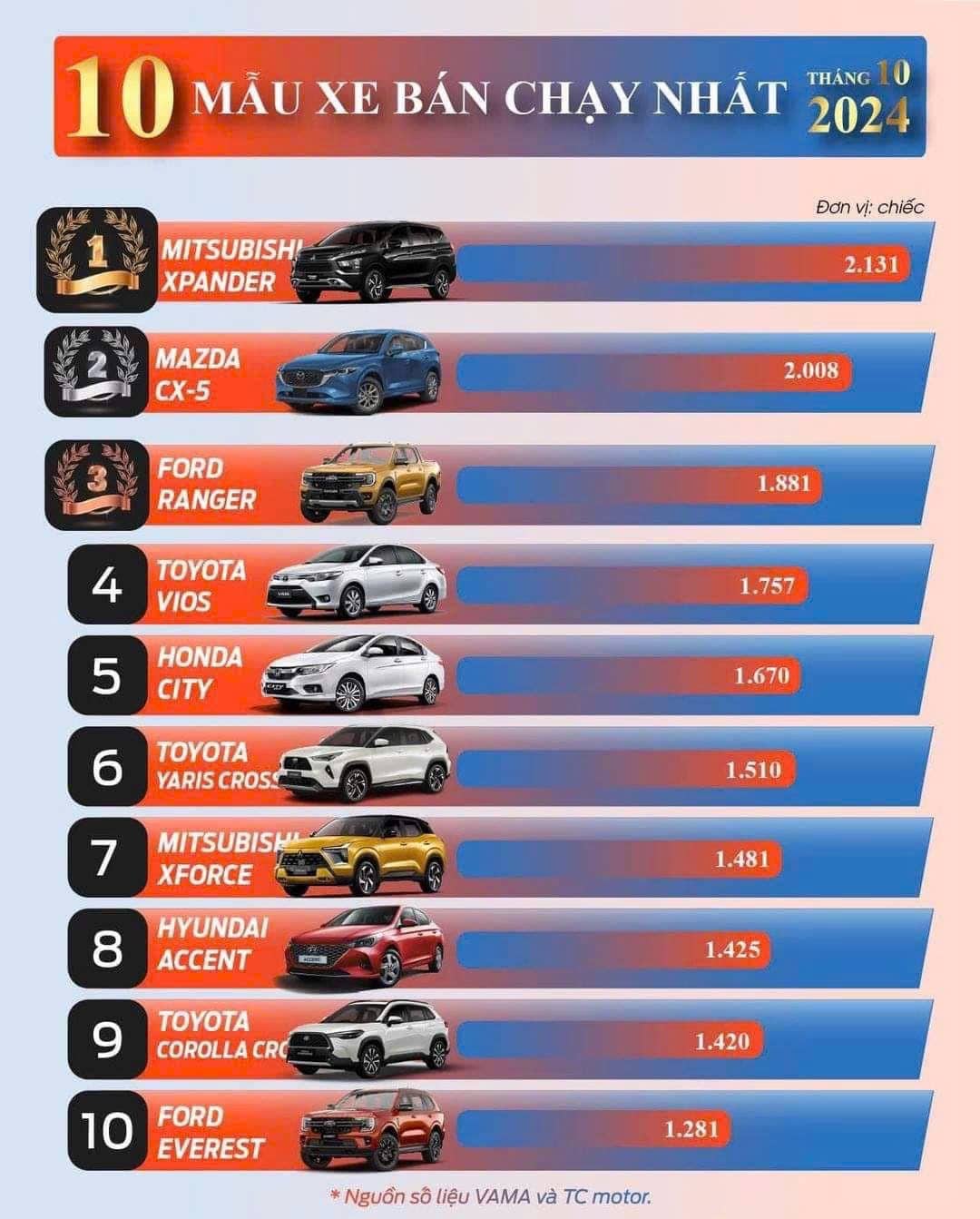 10 mẫu xe bán chạy nhất tháng 10 năm 2024 có giá trị cốt lõi gì ...